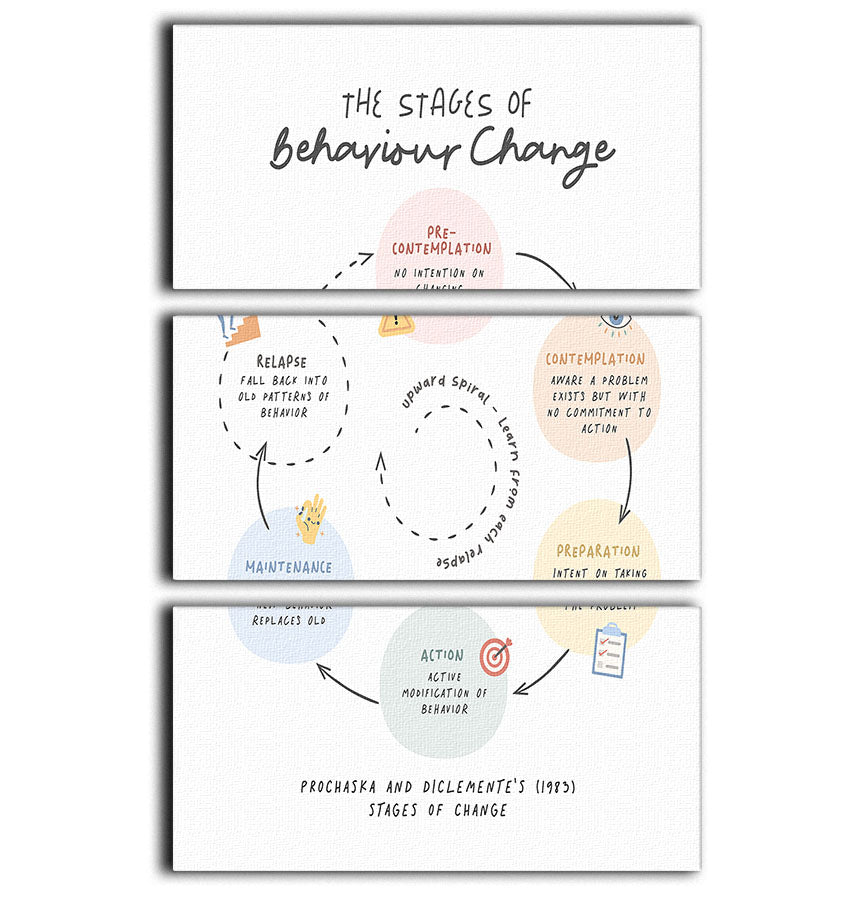 Stages Of Behaviour Change 3 Split Panel Canvas Print | Canvas Art Rocks