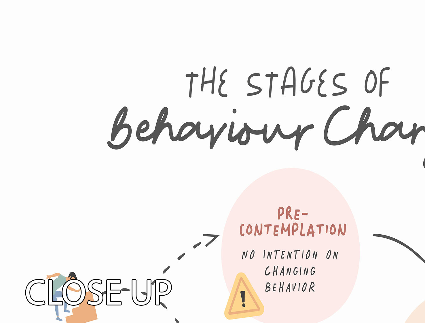Stages Of Behaviour Change 3 Split Panel Canvas Print | Canvas Art Rocks
