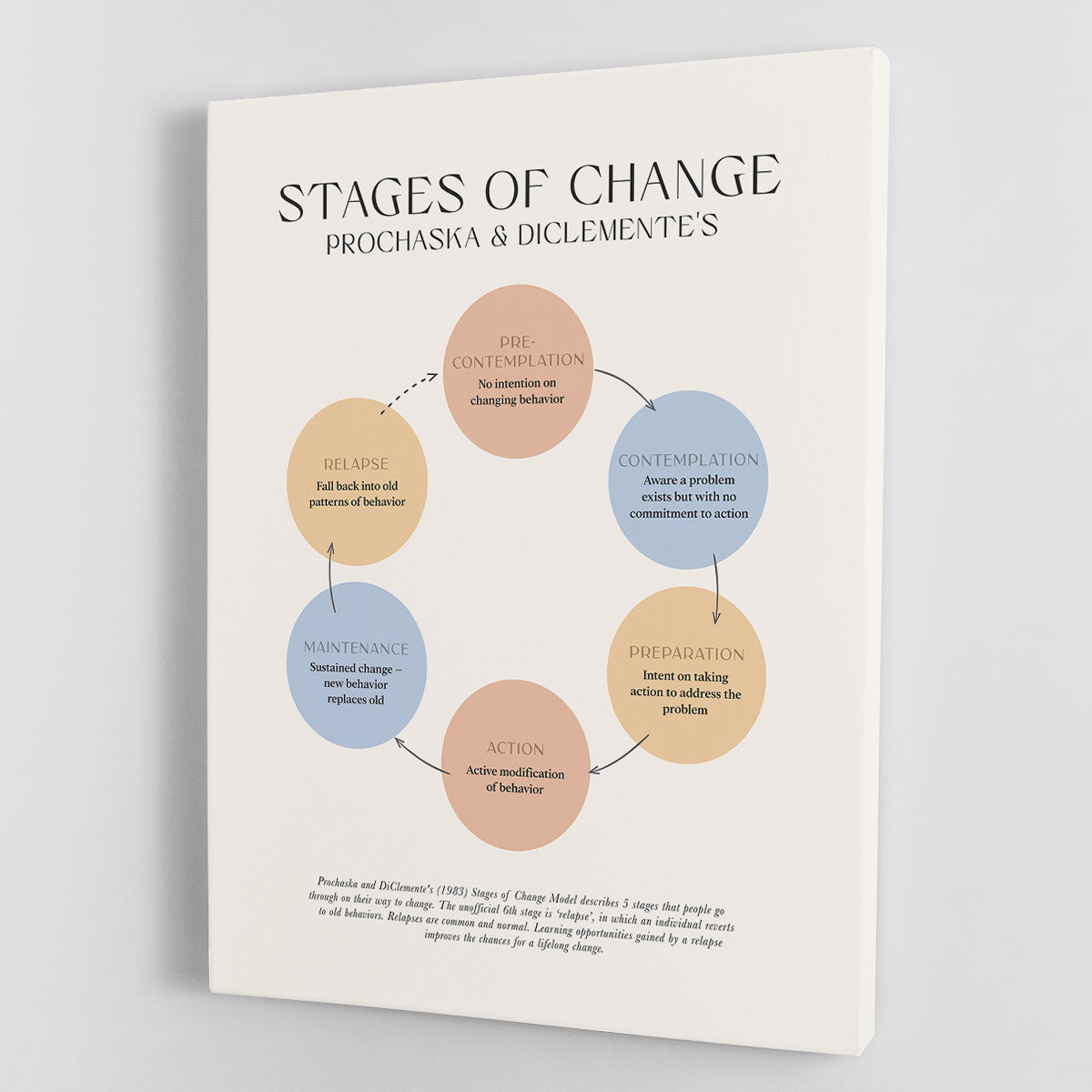 Stages Of Change Canvas Print or Poster | Canvas Art Rocks
